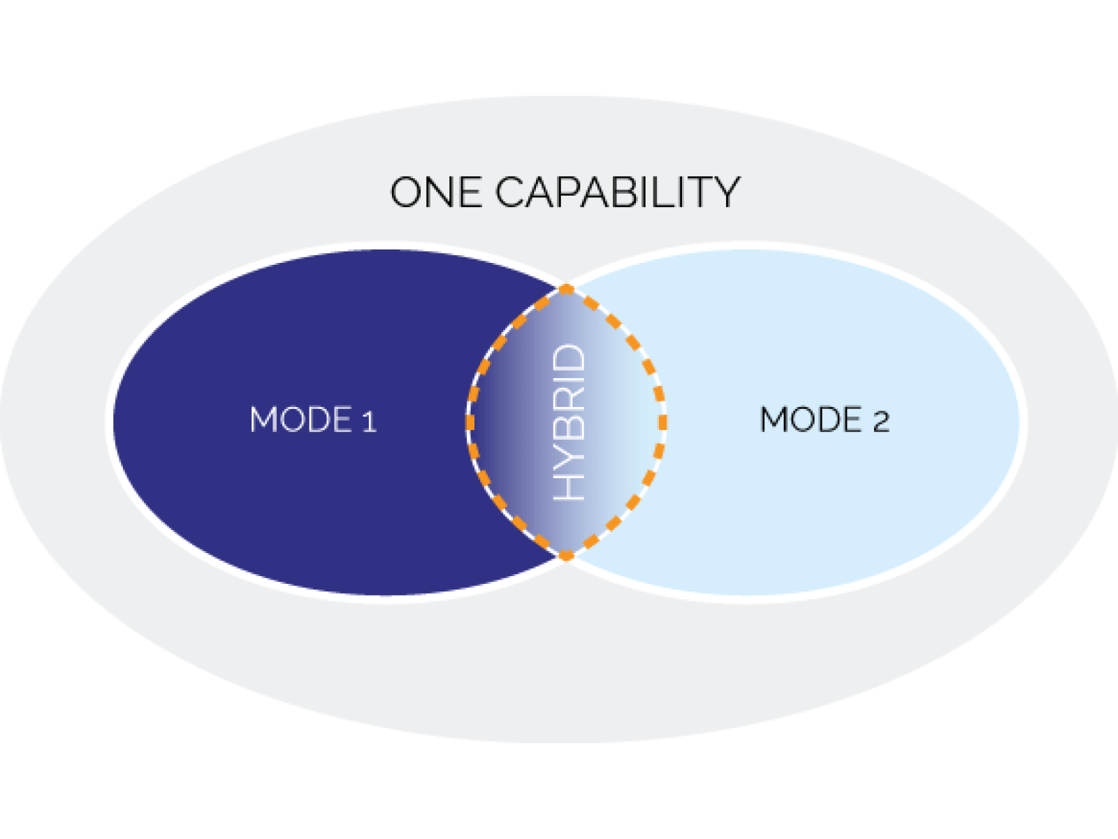 The importance of multi-modal over bi-modal IT - Pace Integration